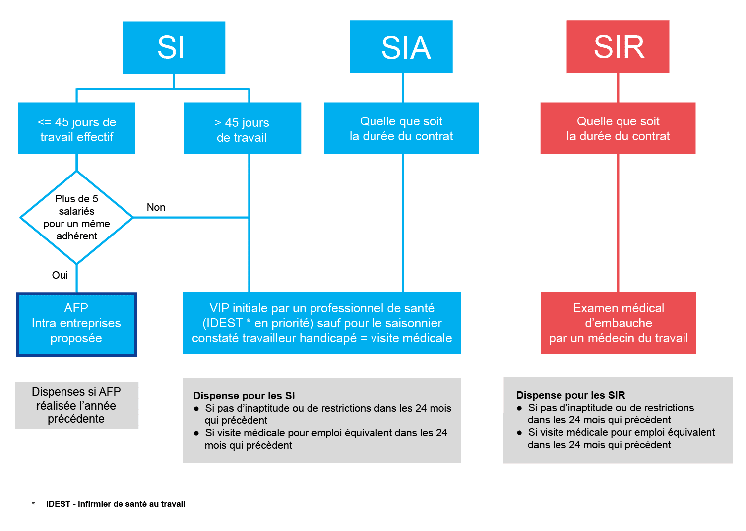 Modalités de prise en charge des saisonniers et des CDD d'été - Amiem